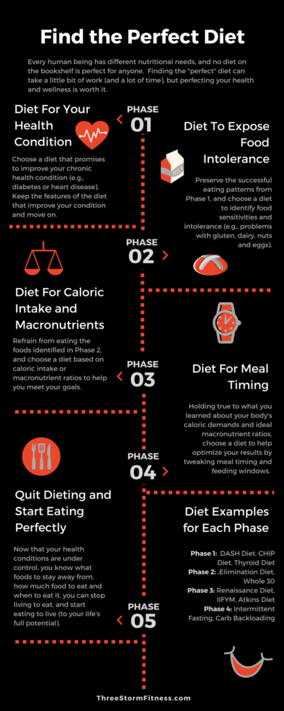 How to Find the Perfect Diet: My Nutrition Manifesto | Three Storm Fitness